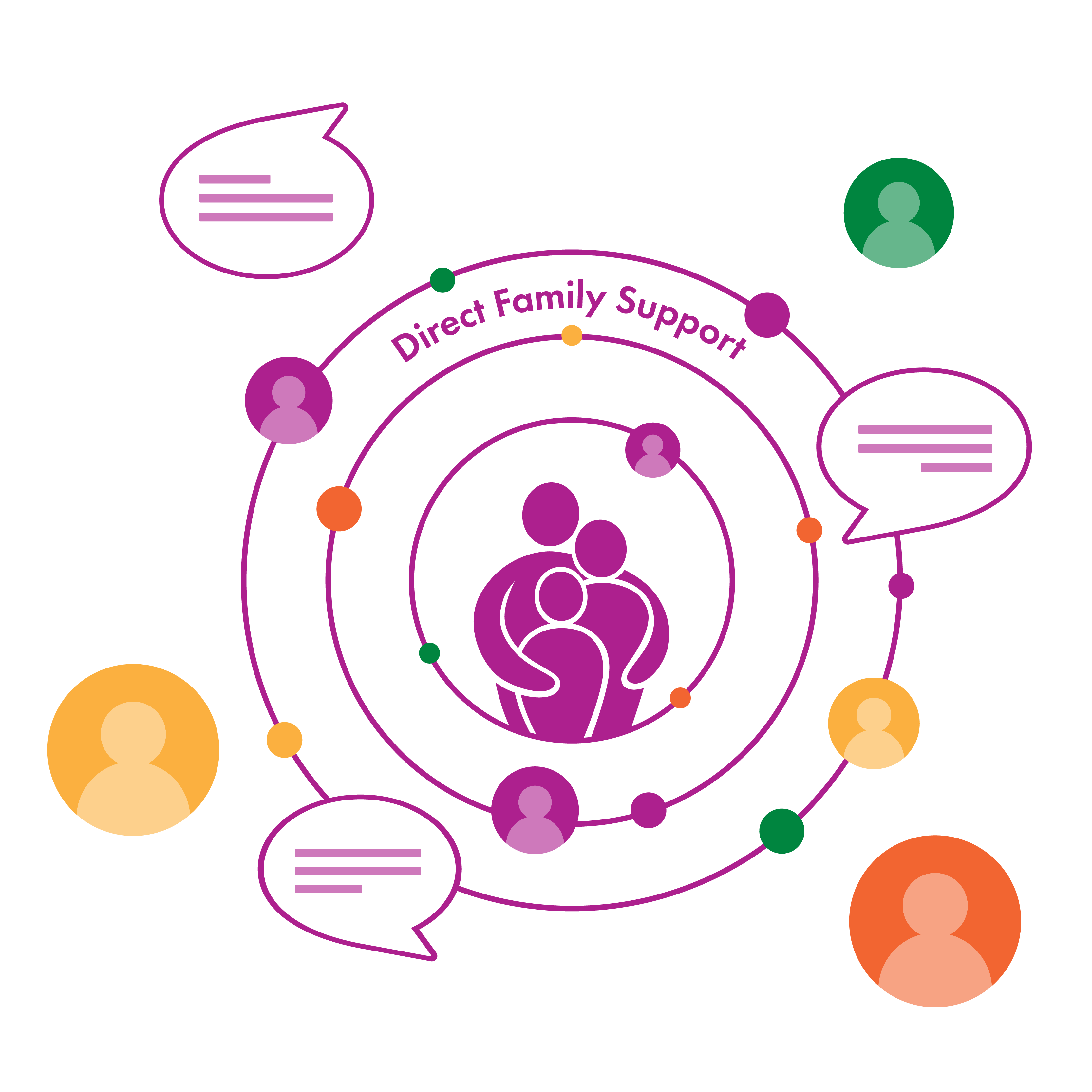 Family Support Focus Area - CAC2